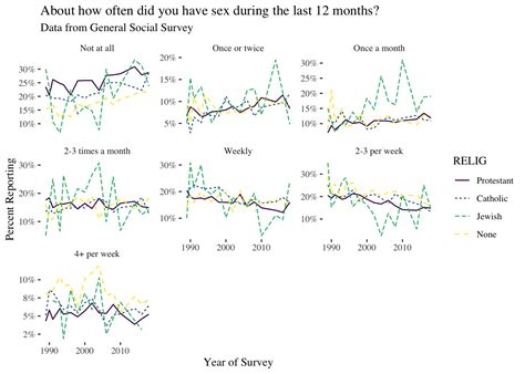 Sex Frequency By Religion R Infographics