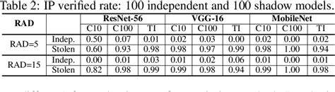 Table 2 From Fingerprinting Multi Exit Deep Neural Network Models Via
