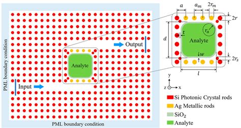 2d Schematic View Of The Proposed Hybrid P Phc Ri Sensor Structure Download Scientific Diagram