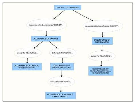 Exemplification Of Concept Classification Download Scientific Diagram