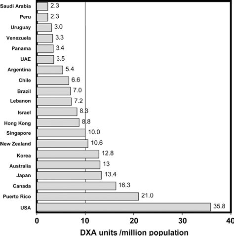 Density Number Million Of The Population Of Central Dxa Spinehip