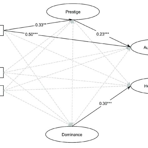 Sem Analysis Between Subjective And Objective Social Status Status