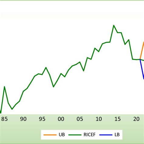 Pdf Rice Production Forecasting In Malaysia A Box Jenkins And Arima Model Approach