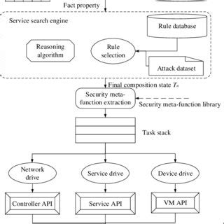 Security Protection Architecture For SDN Download Scientific Diagram