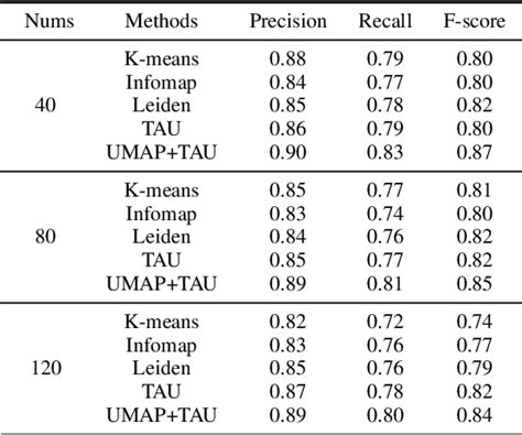 Table I From Semi Supervised Far Field Speaker Verification With Distance Metric Domain