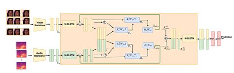 [paper review] recursive joint attention for audio visual fusion in