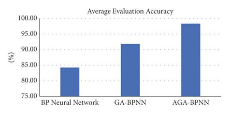 Average Evaluation Accuracy With Different Models Download