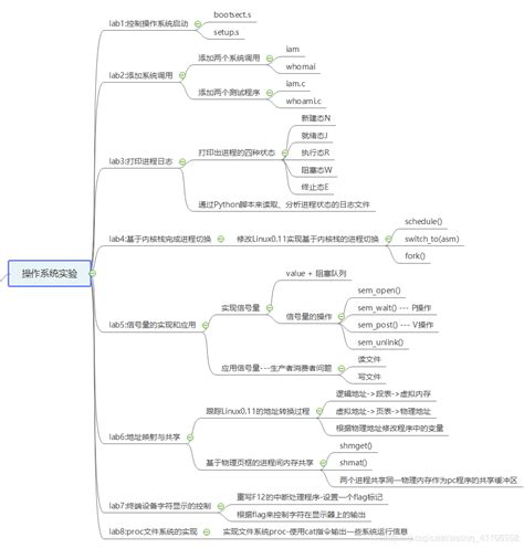 哈工大李治军linux 0 11操作系统实验索引与总结 李治军 哈工大十二个实验 csdn博客