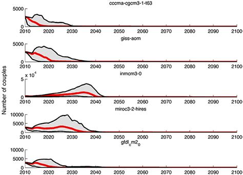Penguin Population Graph