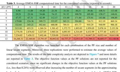 Time Complexity Analysis Results For The Emoa Ssr Algorithm Download
