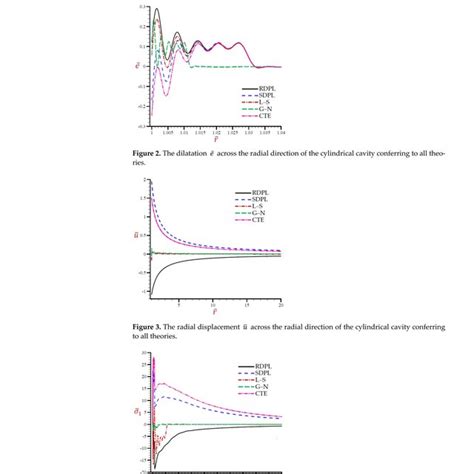 The Hoop Stress σ 2 Across The Radial Direction Of The Cylindrical Download Scientific Diagram