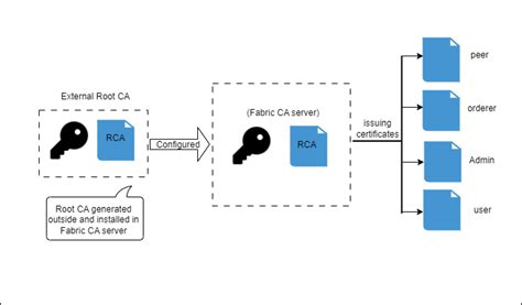 Create Hyperledger Fabric Certificates Using External Ca Cfssl By