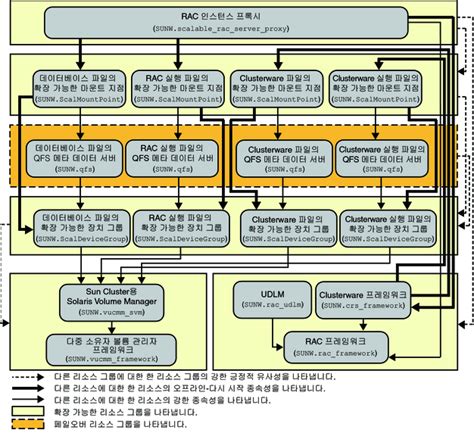 전역 클러스터의 샘플 oracle 10g 11g 또는 12c 구성 oracle real application