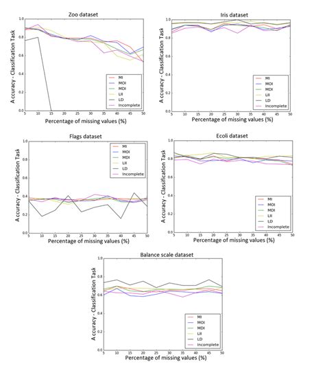 The Evaluation Of The Imputation Methods According To Accuracy