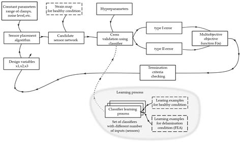 Genetic Multi Objective Optimization Of Sensor Placement For Shm Of Composite Structures