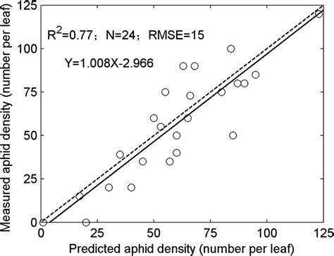 Plots Of Measured Versus Predicted Aphid Density Using Plsr Model The Download Scientific