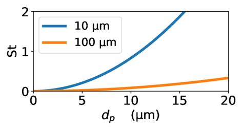Plot Of The Stokes Number As A Function Of Particle Diameter D P