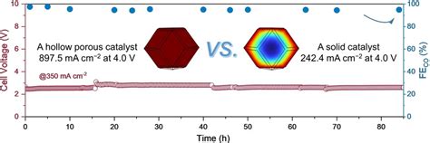 Carbon Nanocage Supported Asymmetrically Coordinated Nickle Single‐atom For Enhanced Co2
