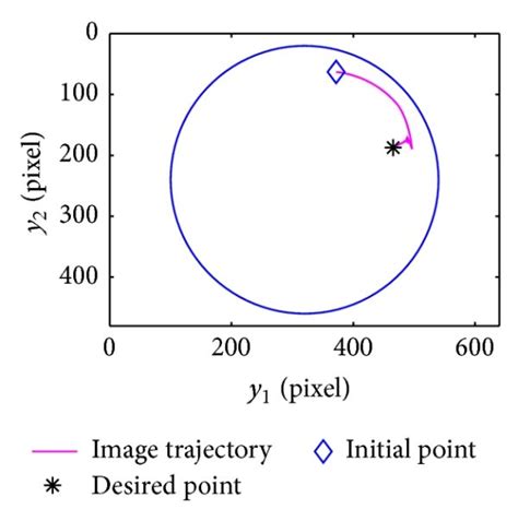 Arbitrary Trajectory Tracking Results A Trajectory In World Frame
