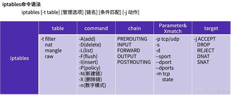 Linux防火墙管理工具 — Iptablesiptables图形管理工具 Csdn博客