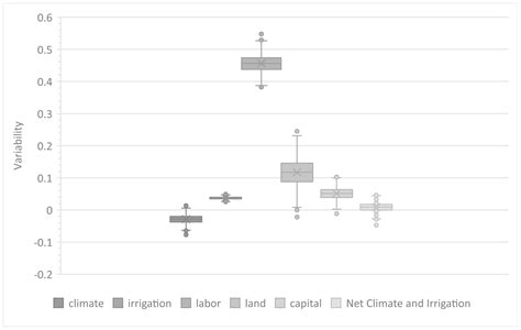Environments Free Full Text Impacts Of Climatic Variability On Agricultural Total Factor