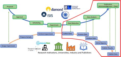 The Diagram Shows Two Parallel Workflows Executed During Research