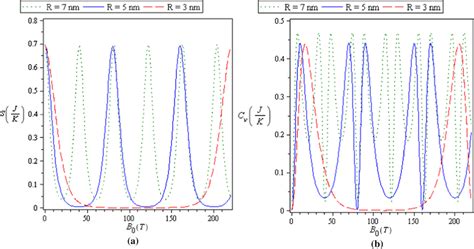 Behavior Of A Shannon Entropy And B Specific Heat For Shannon Entropy