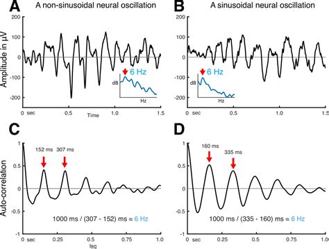 Figures And Data In Novel Cyclic Homogeneous Oscillation Detection
