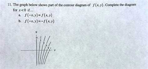 solved 1l the graph below shows part of the contour diagram of f x y