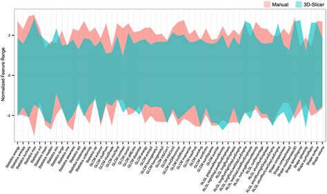 comparison of normalized feature range between manual and 3d slicer