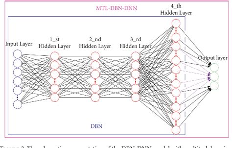 figure 1 from a dbn based deep neural network model with multitask