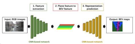 Figure Architecture Of Cnn Based Networks For Bev Representation