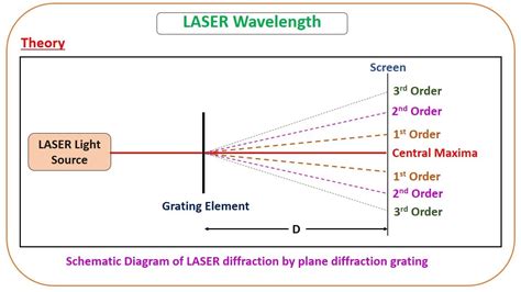 Diffraction Of Light Experiment
