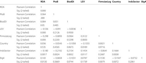 pearson correlations coefficients matrix source author s calculations