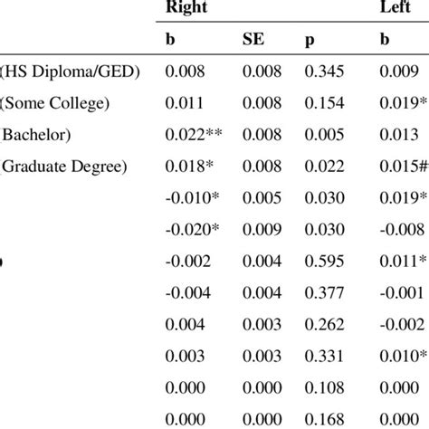 Mixed Effects Regressions In The Overall Sample Download Scientific