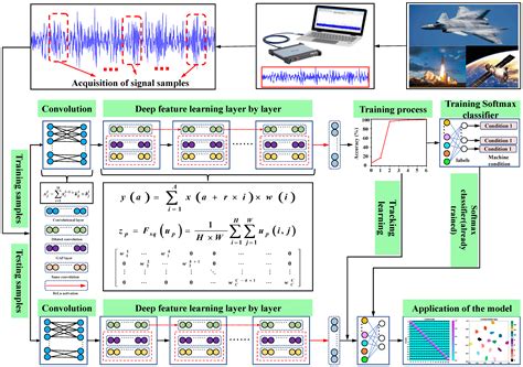 actuators free full text ecnn intelligent fault diagnosis method