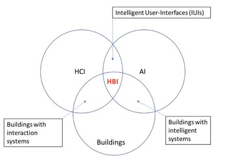 Proposed Approach To Intelligent User Interfaces Iuis Design For Hbi