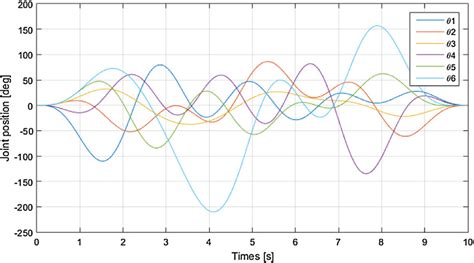 Joint Position Excitation Trajectories Download Scientific Diagram