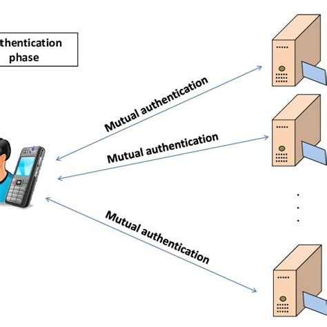 pdf on the design of provably secure lightweight remote user