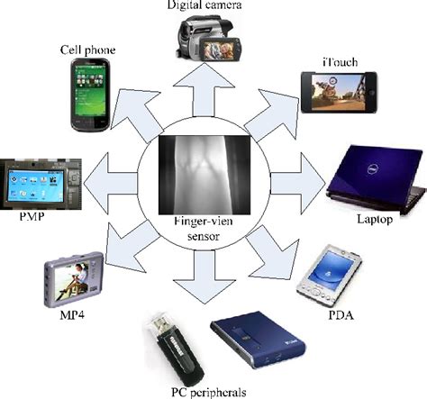 Figure 1 From User Identification Based On Finger Vein Patterns For Consumer Electronics Devices