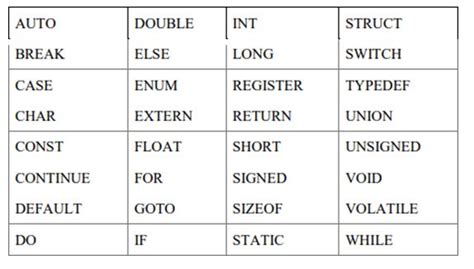 C Tokens I Tutorials