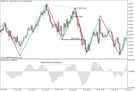 Moving Average Of Oscillator Divergence Forex Trading Strategy For Mt5