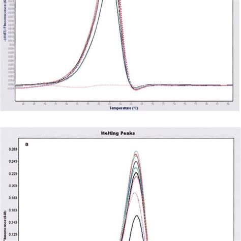 Melting Curve Analysis Pcr Products Were Identified By Melting Curve Download Scientific