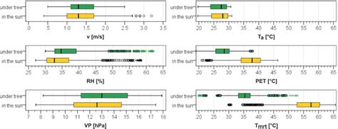 meteorological and human biometeorological parameters measured under
