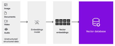 Vector Databases Tutorial Best Practices Examples Nexla