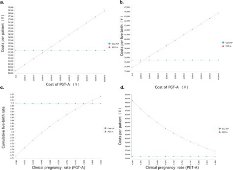 One Way Sensitivity Analysis Of Cost Of Pgt A And Clinical Pregnancy