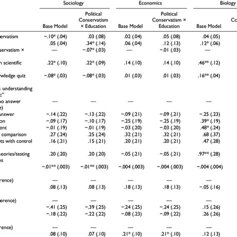 ordered logistic regression models predicting respondents ratings of