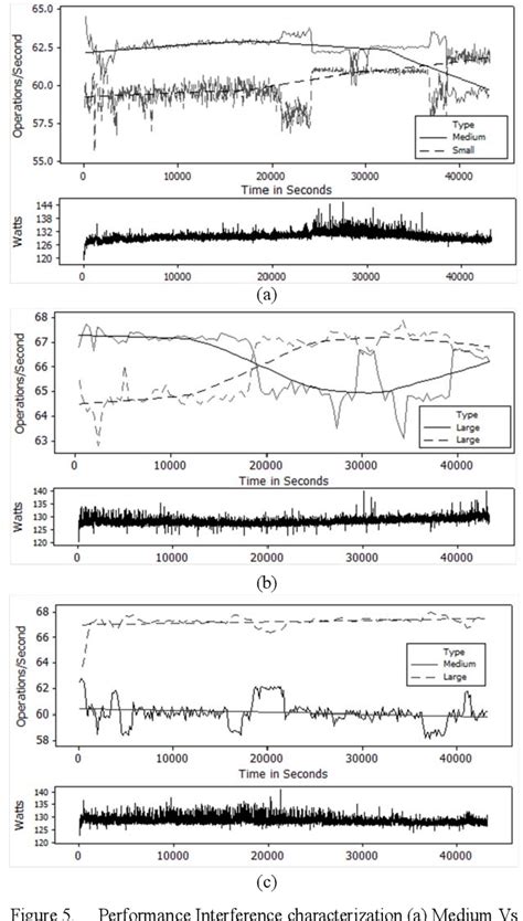 Figure 1 From Improved Energy Efficiency In Cloud Datacenters With Interference Aware Virtual