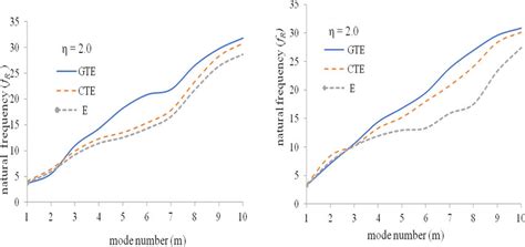Natural Frequencies ðf R Þ Versus Mode NumberðmÞ For Different Theories Download Scientific