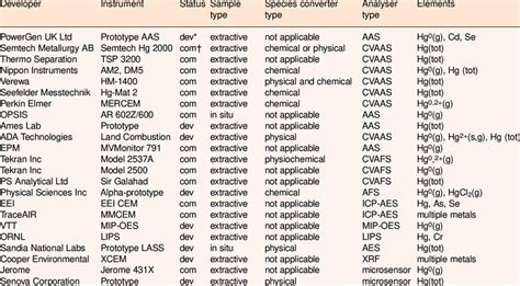 Potential On Line Trace Element Emission Analysers Laudal And Others